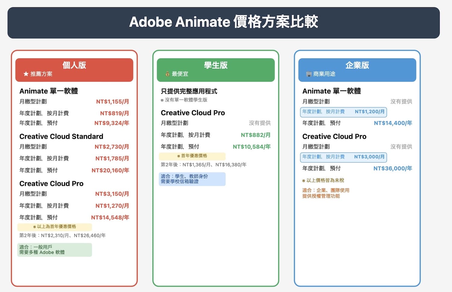 【Adobe Animate評測】好用嗎？破解？價格？免費替代軟體比較｜Adobe太郎